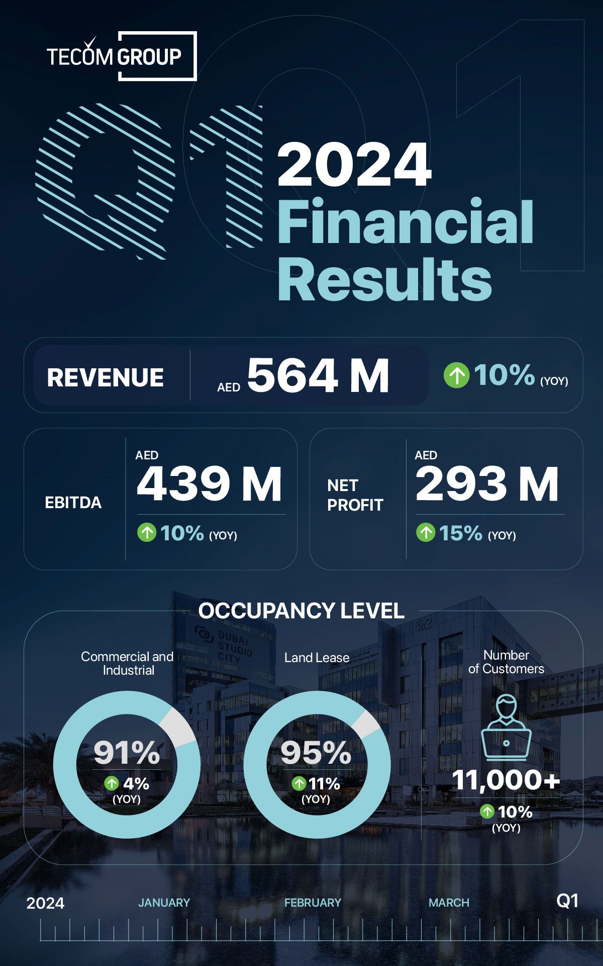 TECOM GROUP Q1 2024 NET PROFIT INCREASES 15% TO EXCEED AED 290 MILLION WITH OCCUPANCY LEVELS ...